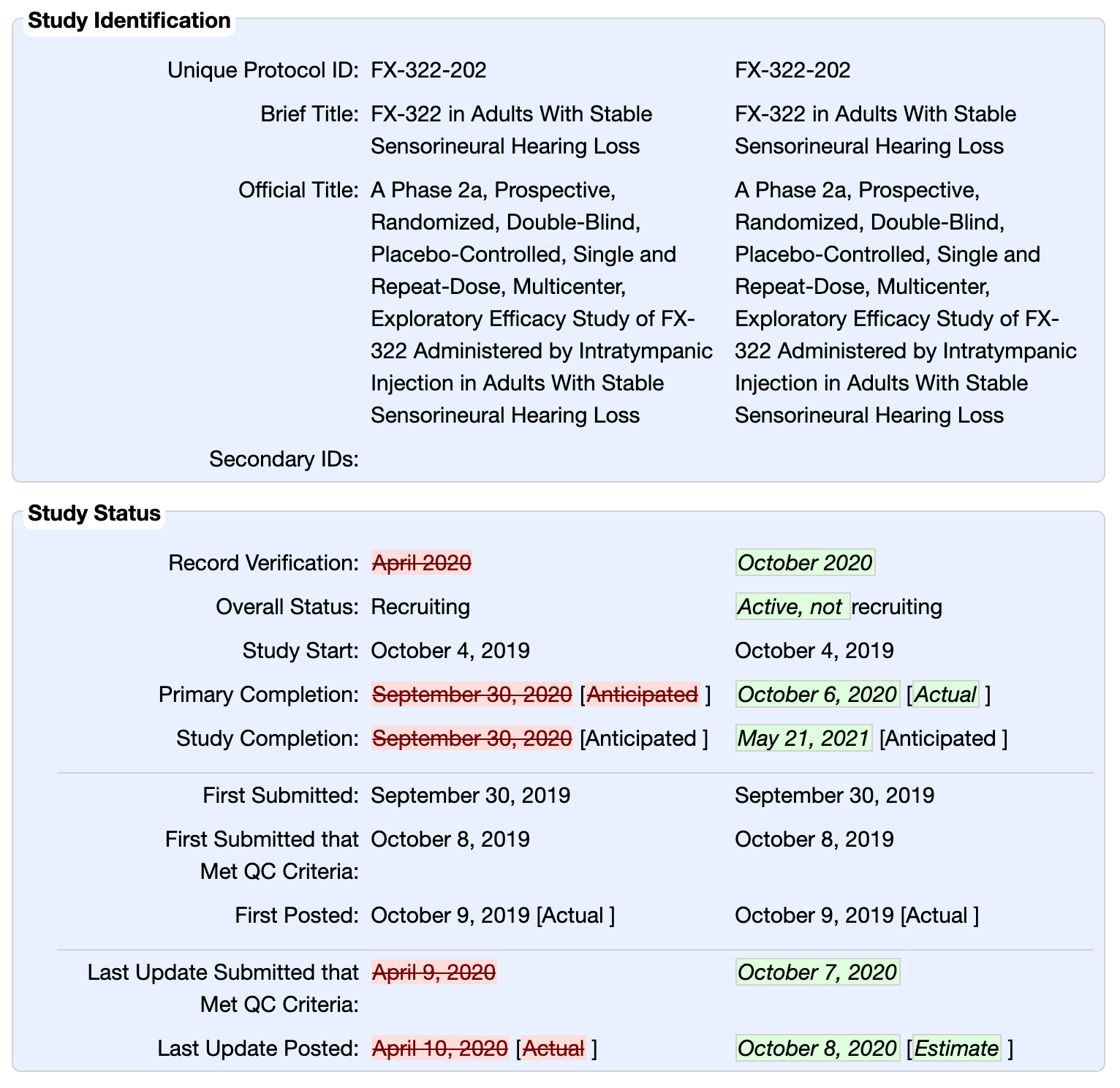 Estimated FX-322 Phase 2a Study Completion Date: May 21, 2021